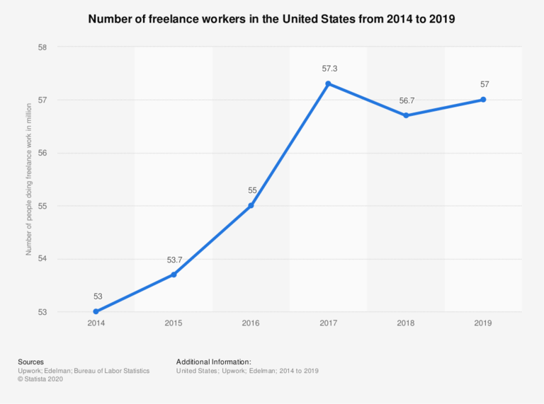 5 Facts You Should Know About the Gig Economy – Blogtrepreneur